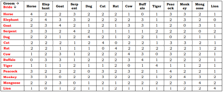 Yoni Kuta (Goon Milan) - Vedik Astrologer